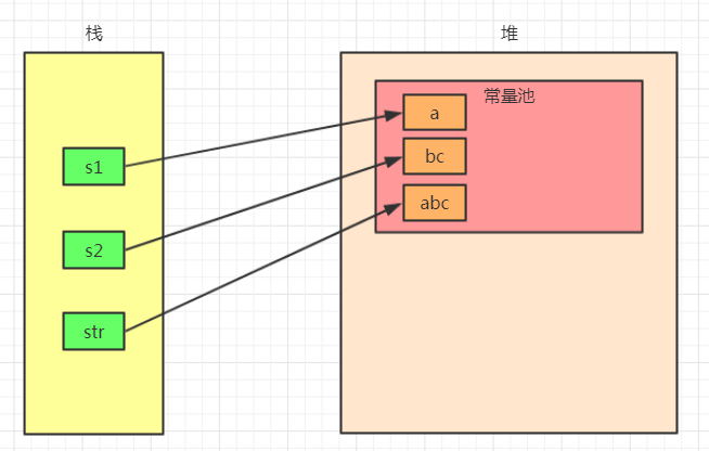 一文搞懂 String str =new String(“abc“) 到底创建多少个对象？_string str=new string("abc")-CSDN博客