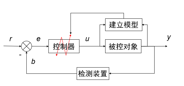 系统辨识（一）:相关概念_HX_2022的博客-CSDN博客