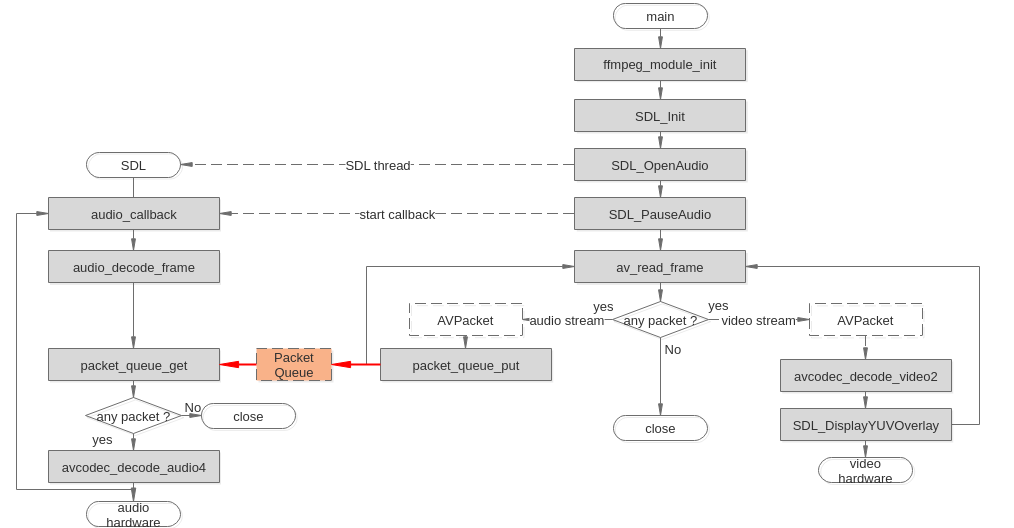 ffmpeg播放器实现详解 - 音频播放_ffplay实现音频和视频单独播放-CSDN博客