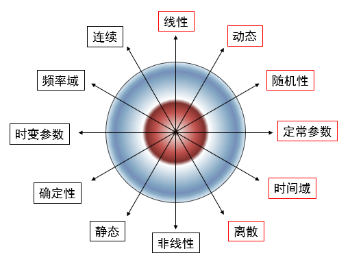 系统辨识（一）:相关概念_HX_2022的博客-CSDN博客_系统辨识