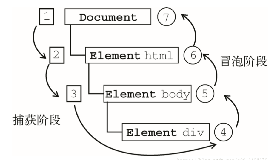 JavaScript事件捕获与冒泡_js 事件穿透 事件冒泡-CSDN博客