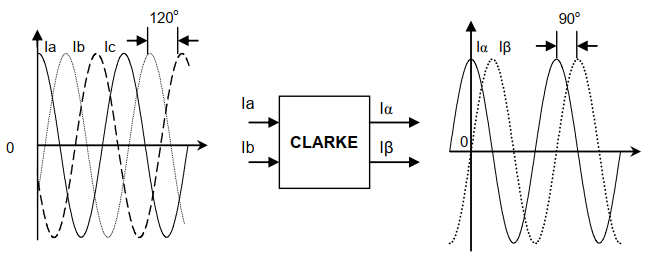 FOC中的Clarke变换_TI和ST电机控制库的源码实现_ti clarke-CSDN博客