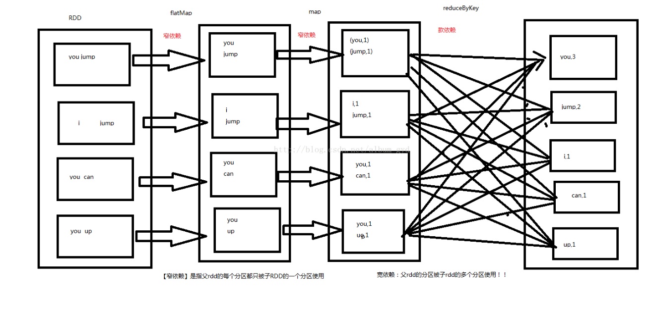 RDD宽依赖和窄依赖理解_rdd宽窄依赖-CSDN博客