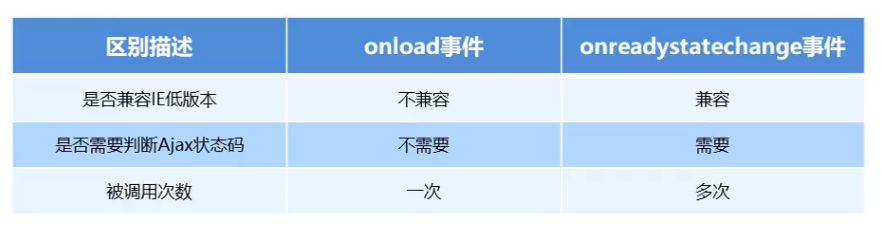 ajax 运行原理及实现 onload/onreadystatechange 错误处理_xhr.onerror-CSDN博客