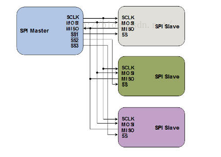 总线 ---- SPI总线协议_mosi 是sdi 还是sdo-CSDN博客