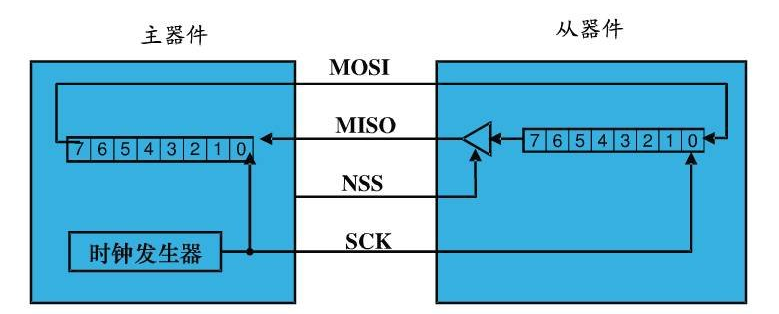 总线 ---- SPI总线协议_mosi 是sdi 还是sdo-CSDN博客