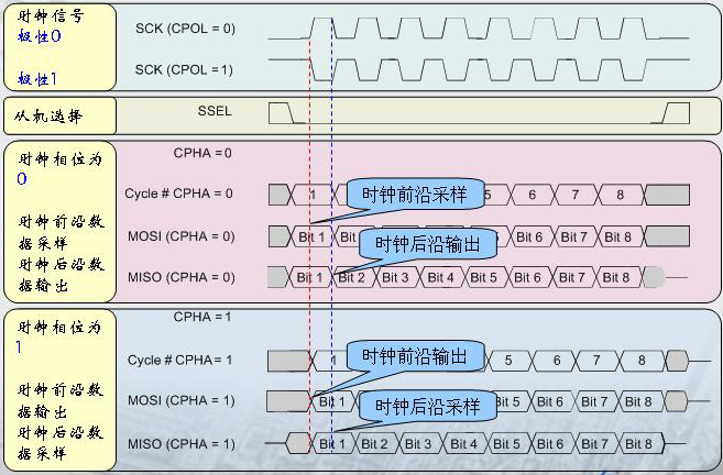 总线 ---- SPI总线协议_mosi 是sdi 还是sdo-CSDN博客
