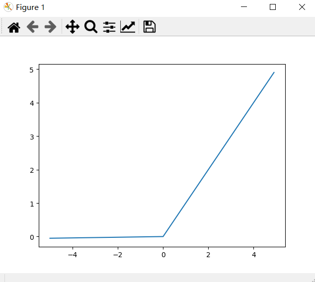 Python画Sigmoid、Relu、Softmax、Tanh、Leaky relu等函数（1）_numpy leakyrelu-CSDN博客