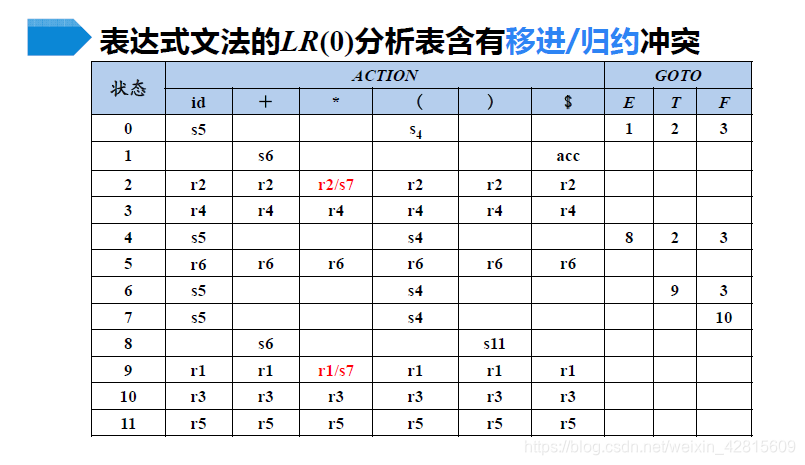【编译原理笔记06】语法分析,移入 归约分析:自底向上的分析,lr0分析法,lr0分析表的构建(基于自动机)移进规约分析过程 编译原理 Csdn博客