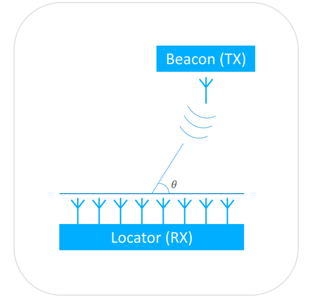 蓝牙5.1到达角和离开角定位技术(aoa/aod)_怎么根据iq数据结算出aoa-CSDN博客