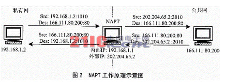网络: 快速理解NAT与NAPT的区别_napt与nat的区别-CSDN博客