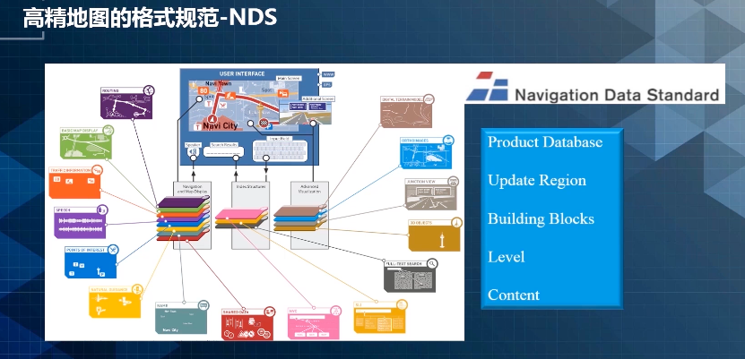 Apollo自动驾驶进阶课（3）——高精度地图_nds road network-CSDN博客