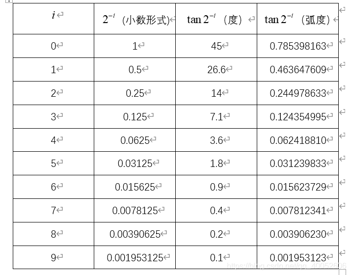 Fpga实现cordic算法cordic Fpga Csdn博客