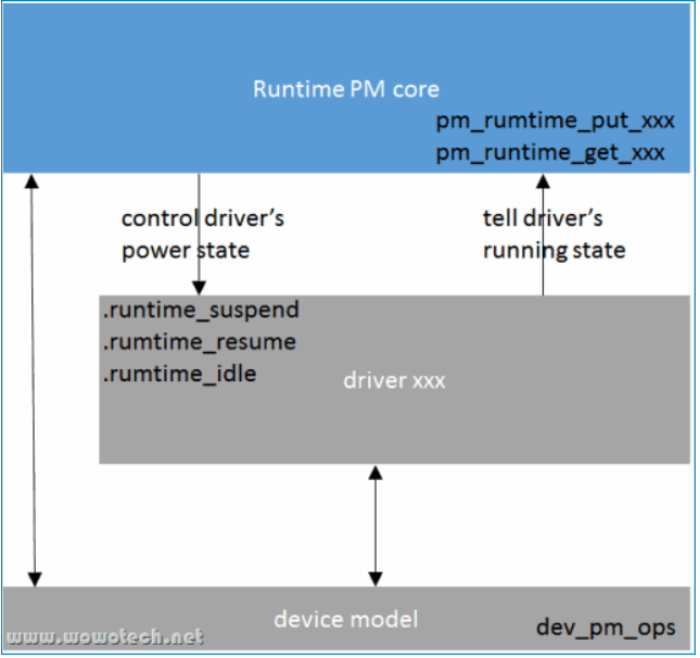 Linux电源管理_Runtime PM之功能描述_kernel pm runtime-CSDN博客