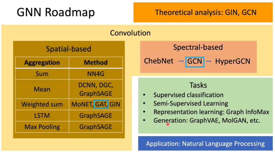 【李宏毅2020 ML/DL】P18-19 Graph Neural Network | NN4G, DCNN, MoNet, GraphSAGE, GAT, GIN, ChedNet ...