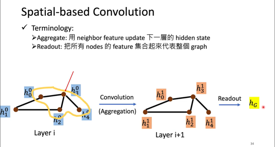 【李宏毅2020 ML/DL】P18-19 Graph Neural Network | NN4G, DCNN, MoNet, GraphSAGE, GAT, GIN, ChedNet ...