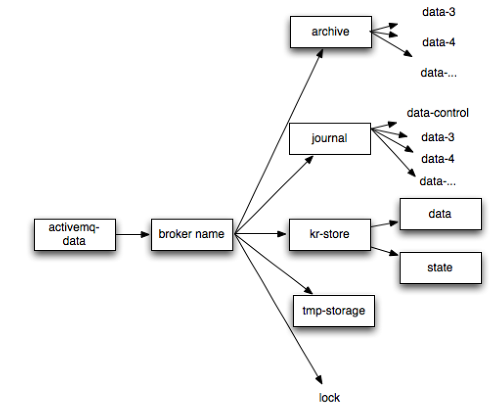 架构决策之消息中间件MQ系列二-ActiveMQ_activemq跨机房-CSDN博客