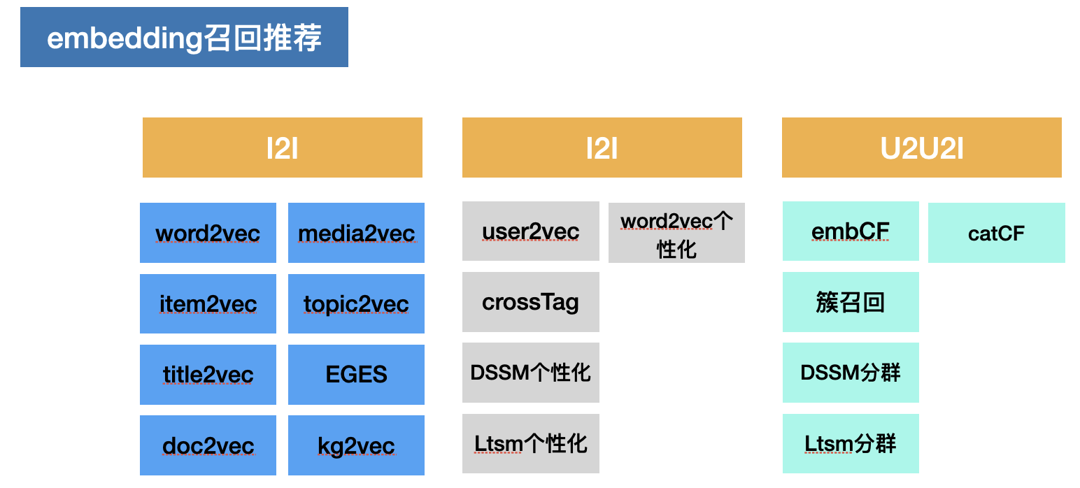推荐系统召回策略之多路召回与Embedding召回-CSDN博客