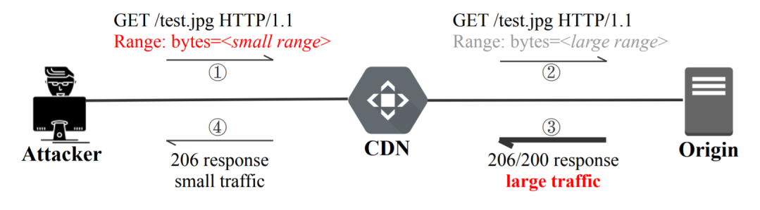 RangeAMP：利用CDN+Range请求进行的HTTP放大攻击_通过请求中的范围(range)拆分大的响应-CSDN博客