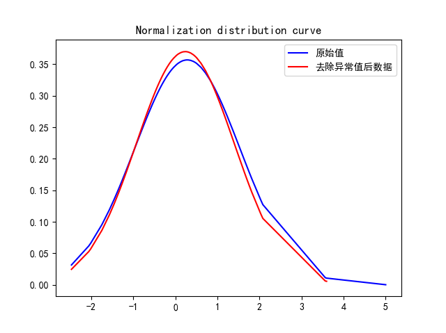 拉依达准则去除异常数据 Python黑洞网