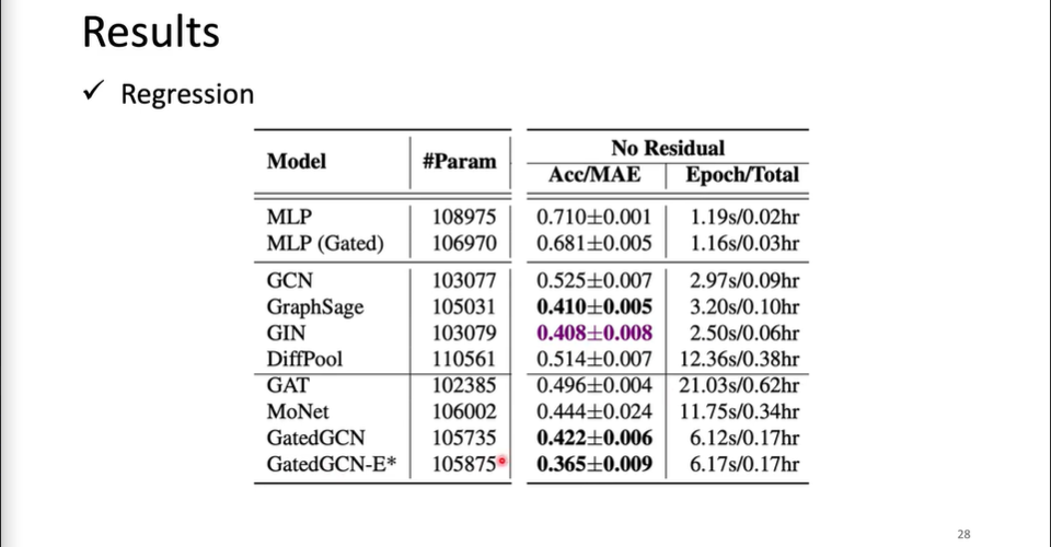 【李宏毅2020 ML/DL】P18-19 Graph Neural Network | NN4G, DCNN, MoNet, GraphSAGE, GAT, GIN, ChedNet ...