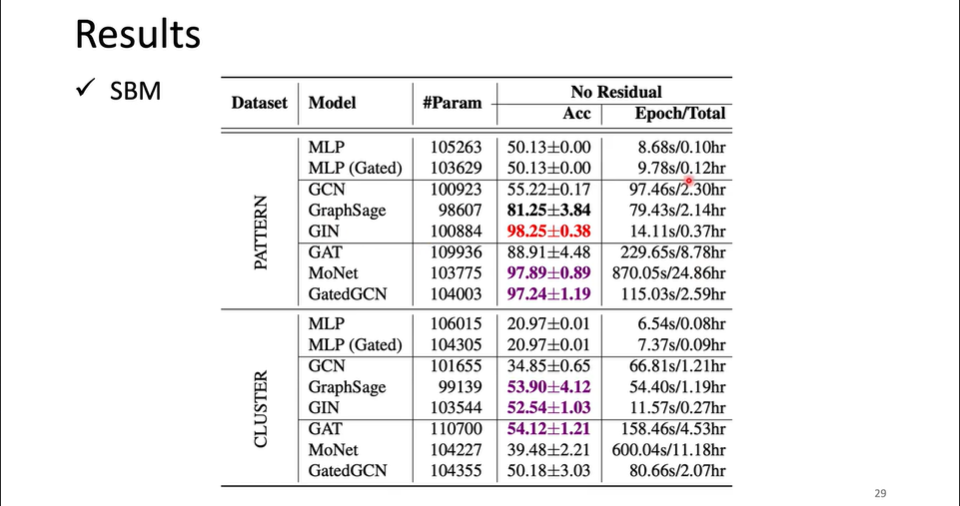 【李宏毅2020 ML/DL】P18-19 Graph Neural Network | NN4G, DCNN, MoNet, GraphSAGE, GAT, GIN, ChedNet ...