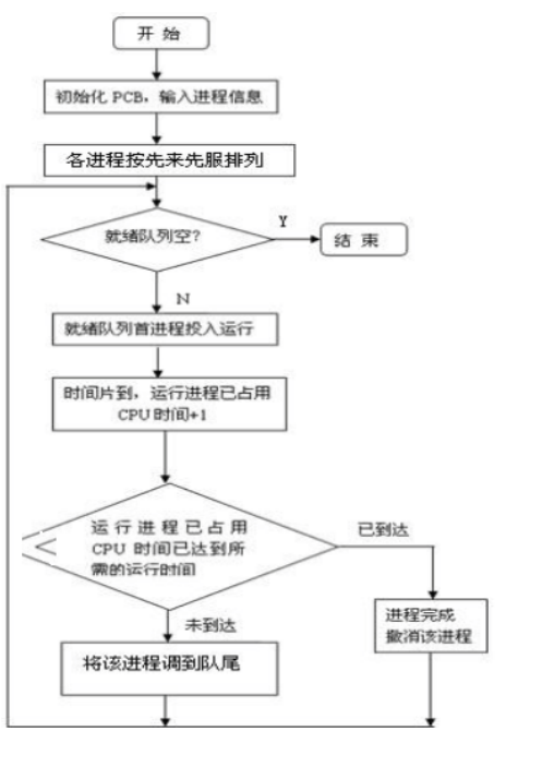 进程分配算法(FCFS，SJF，RR)-CSDN博客