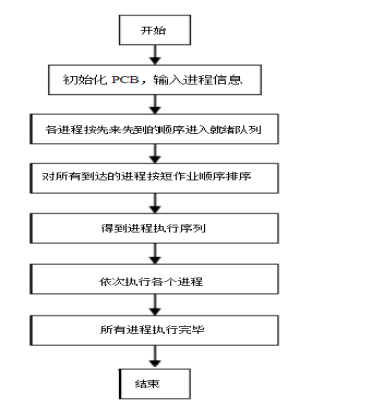 进程分配算法(FCFS，SJF，RR)-CSDN博客