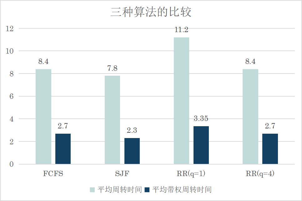 进程分配算法(FCFS，SJF，RR)-CSDN博客