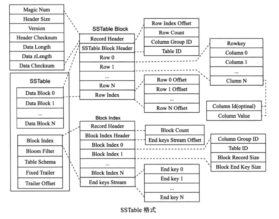 SSTable数据结构_数据结构sstable-CSDN博客