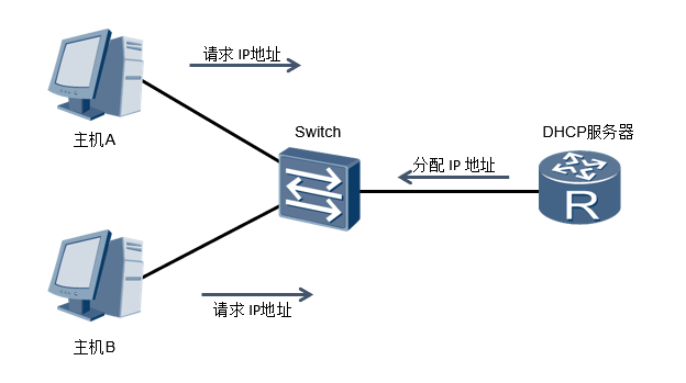 DHCP工作原理以及如何在ENSP配置_dhcp计时器有什么?-CSDN博客