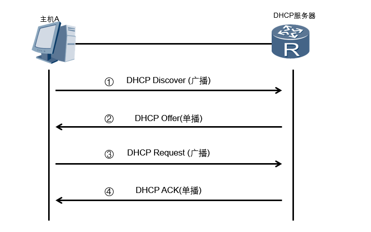 DHCP工作原理以及如何在ENSP配置_dhcp计时器有什么?-CSDN博客