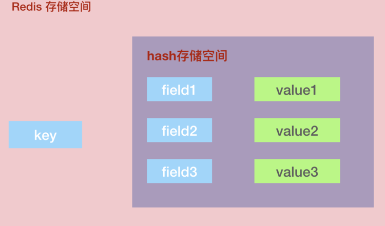 Redis数据存储类型_redis double-CSDN博客