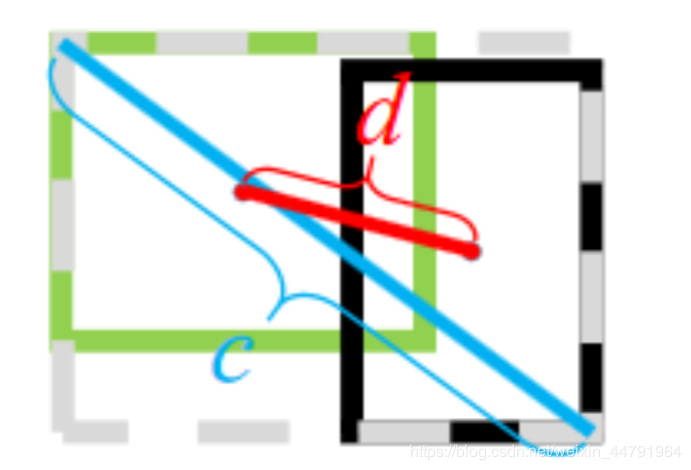 pytorch中CIOU的计算_ciou中的惩罚项计算-CSDN博客