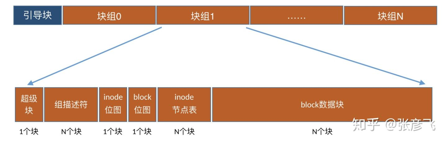 linux存储--inode与block详解（八）_inodes per group-CSDN博客