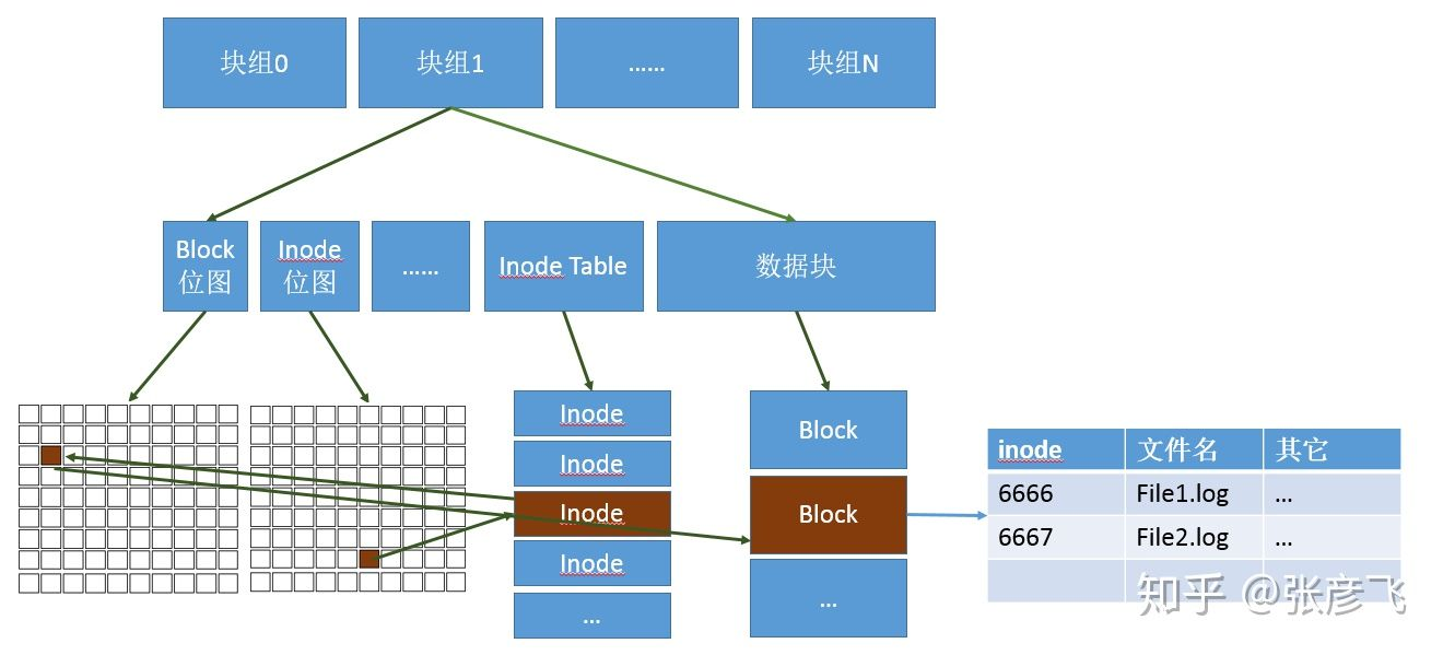 Linux存储 Inode与block详解（八）inodes Per Group Csdn博客