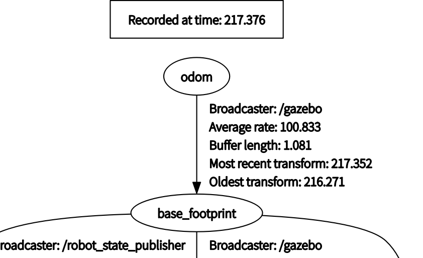 ROS坐标系map,odom,base_link,base_laser - 程序员大本营