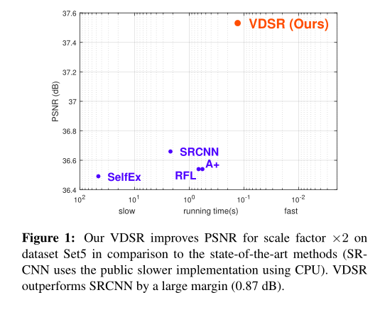 VDSR论文（结合其他资料博客）-CSDN博客