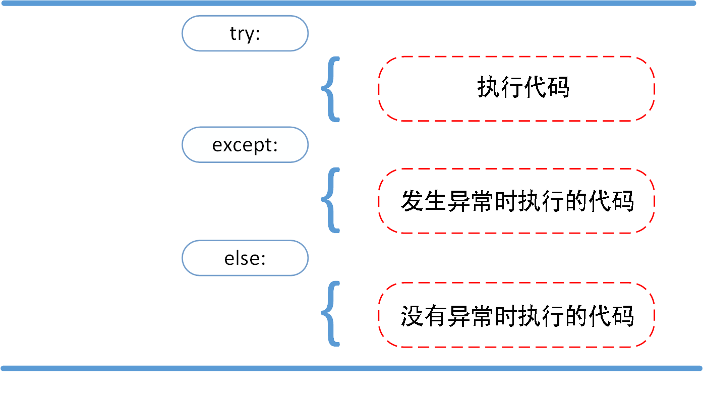 Python基础知识（三）：python错误、警告、异常处理总结print警告函数 Csdn博客 