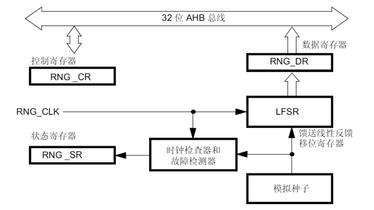 Stm32硬件随机数发生器rng时钟频率低 Csdn博客 