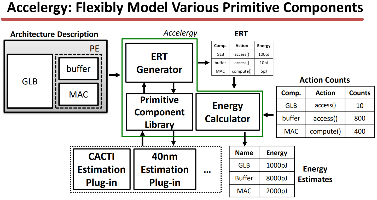 文献阅读（244）Accelergy&Timeloop-CSDN博客