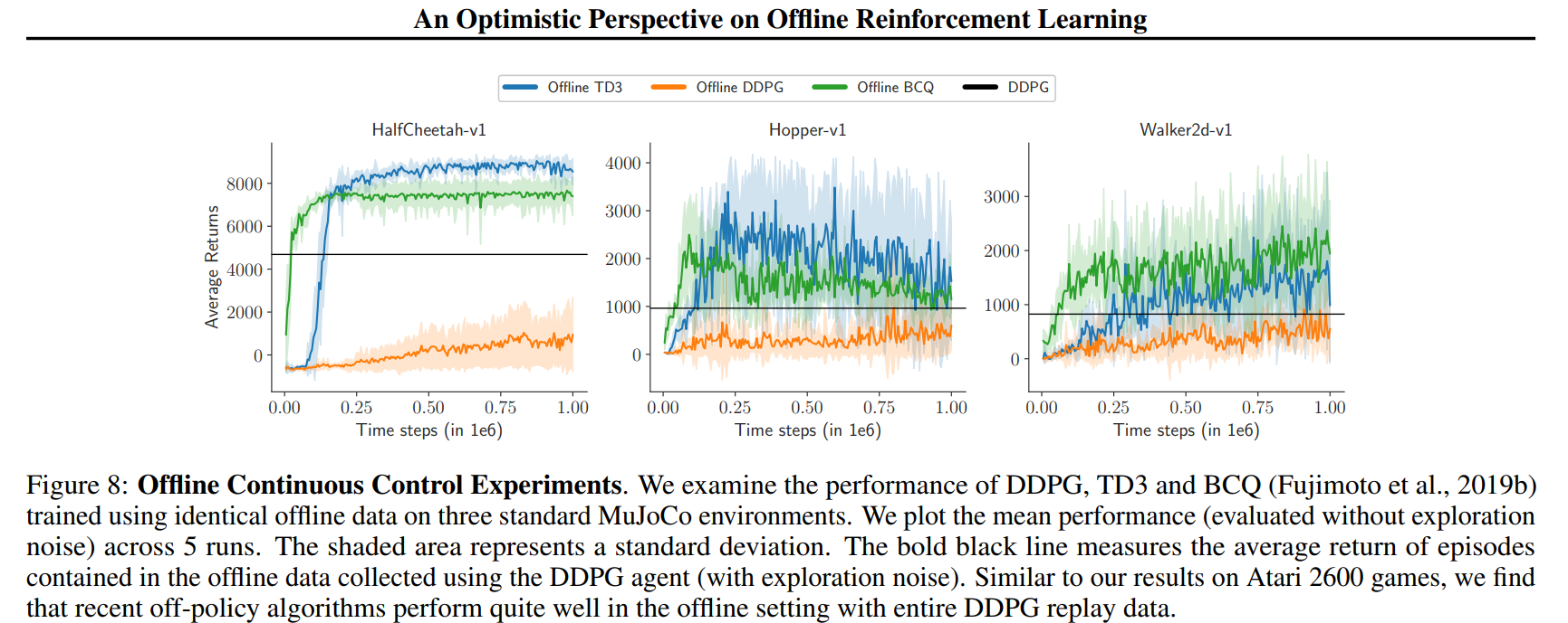 真 离线强化学习《An Optimistic Perspective on Offline Reinforcement Learning》阅读笔记_离线训练在线测试ddpg-CSDN博客