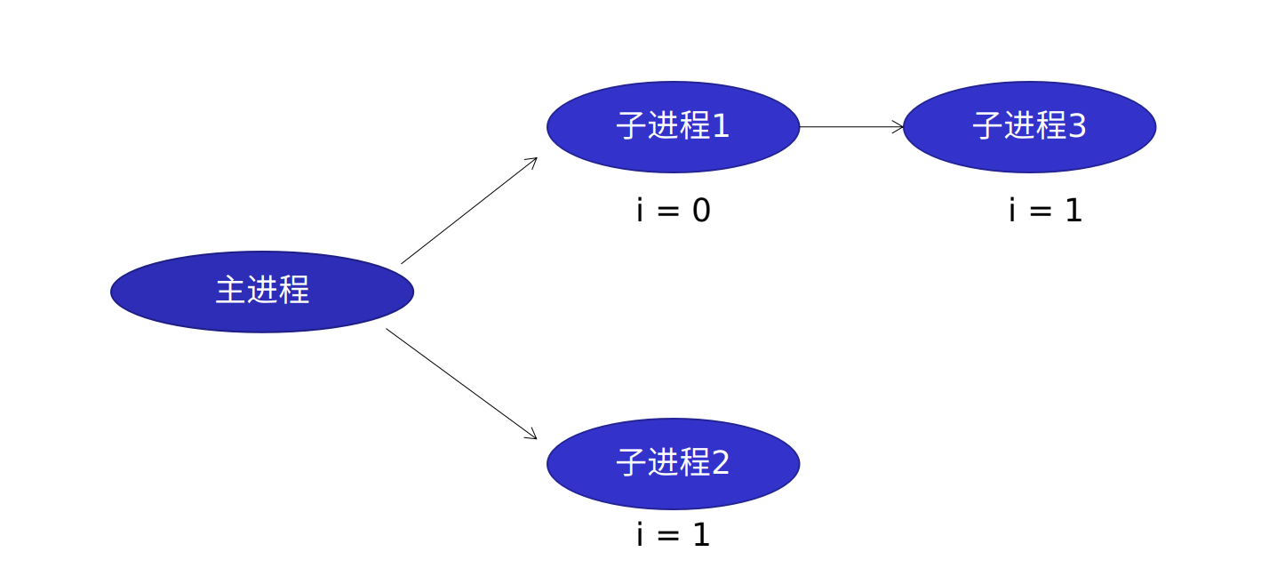 fork都做了些什么？循环fork，fork时的文件操作，详解_fork一个进程时操作系统做了哪些操作-CSDN博客
