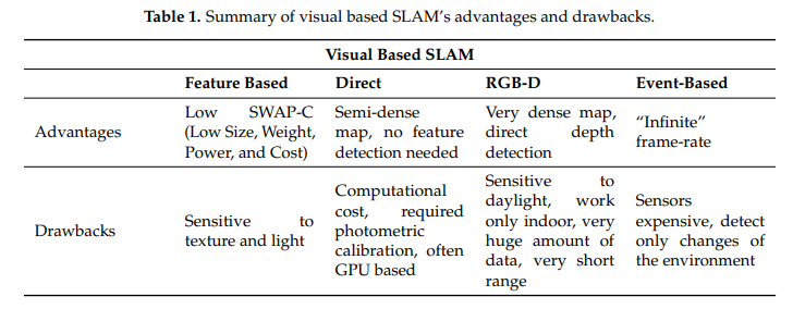 视觉和激光雷达融合SLAM综述-最新2020_feature based slam-CSDN博客