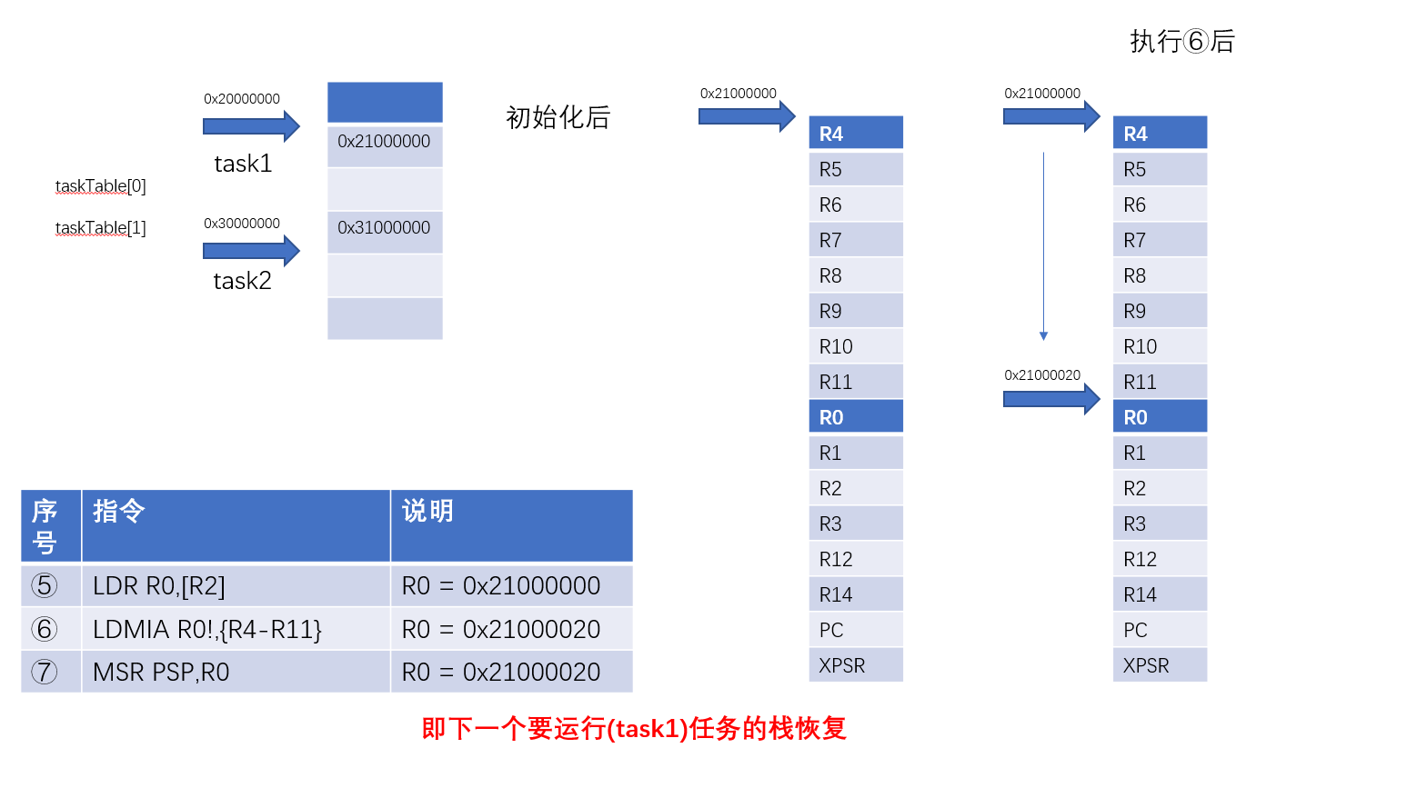 DIY简单的RTOS（二）任务切换_编写一个简单的两个任务切换 程序-CSDN博客