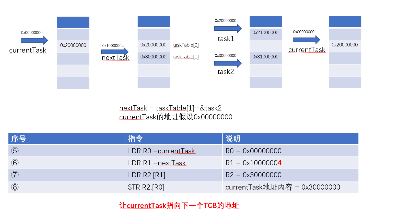 DIY简单的RTOS（二）任务切换_编写一个简单的两个任务切换 程序-CSDN博客