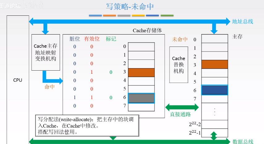 Cache-替换算法及写策略_cache替换算法与写策略-CSDN博客