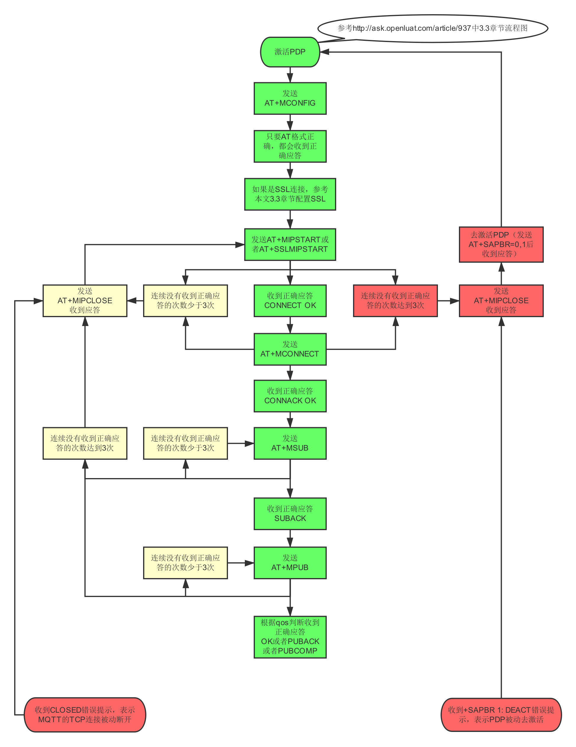 Air系列4G模块AT版本MQTT应用说明_+cme error: 767-CSDN博客
