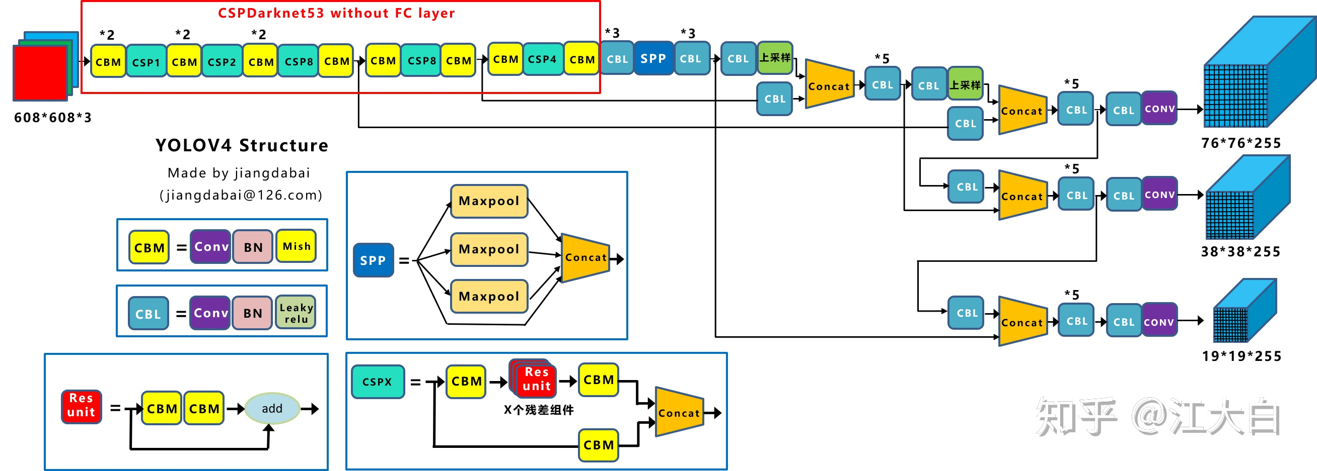 Yolov4 Pytorch 0 Yolov4网络概况 Csdn博客 
