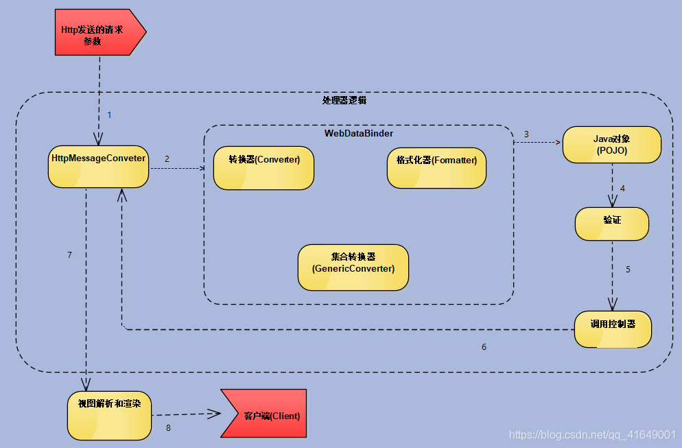 Springmvc框架数据转换和数据格式化spring数据转换 Csdn博客